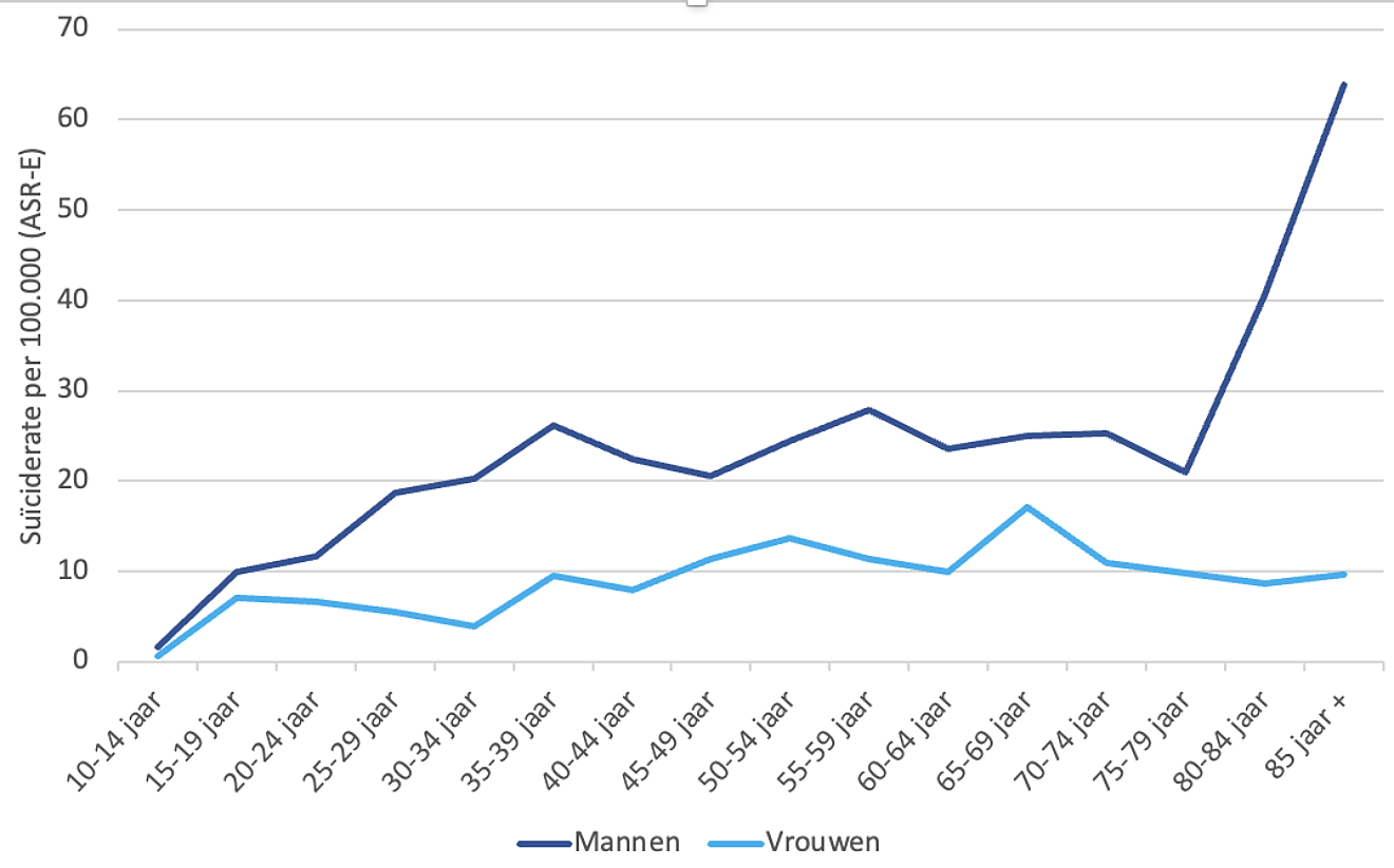 Prevalentie van suïcidegedachten bij jongeren - SP-Reflex